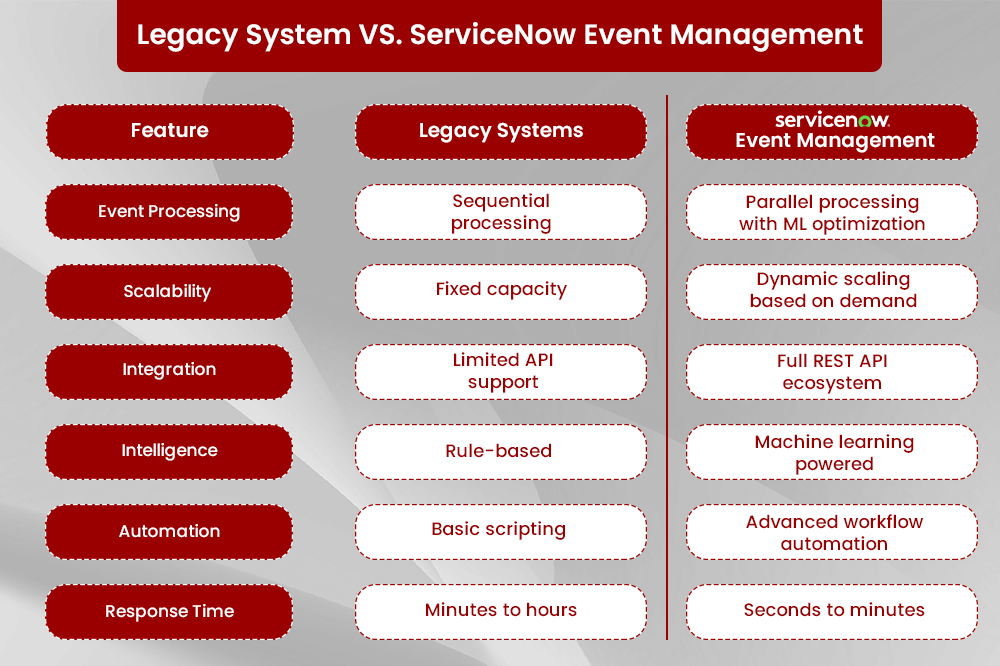 How ServiceNow Event Management beats legacy system| inMorphis